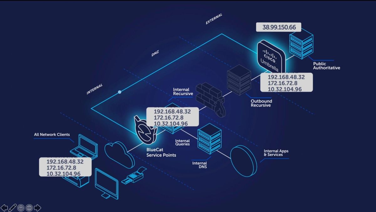 Cisco Secure Edge + BlueCat: How Financial Services Firms Can Reduce ...