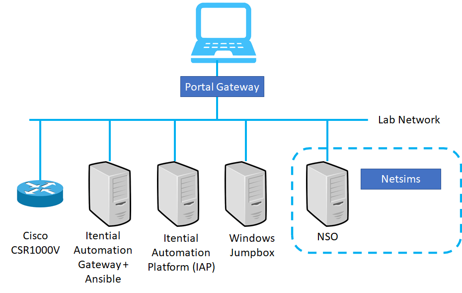 Network Service Orchestrator (NSO) Lab: Creating a Basic Service Model ...