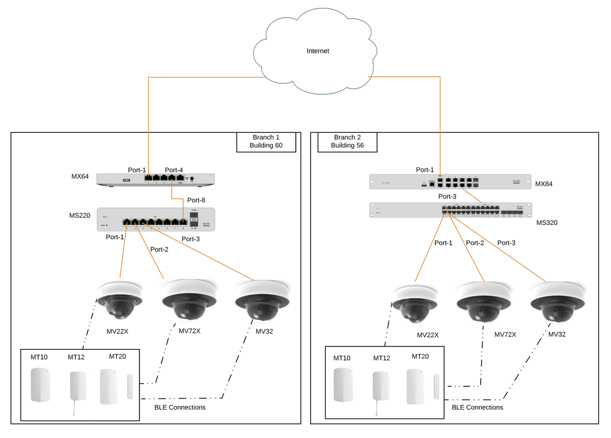 Cisco Meraki Smart Camera and Environmental Sensors Lab - WWT