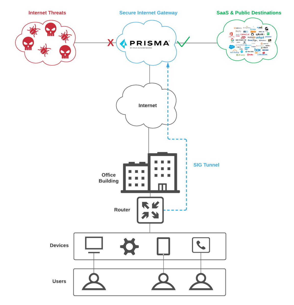 Palo Alto Networks Prisma Access: Secure Branch (SASE Lab Series) Palo Alto Networks Prisma Access: Secure Branch (SASE Lab Series)