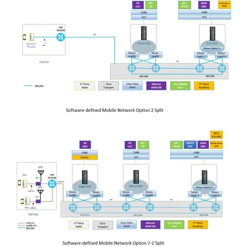 Software Defined Mobile Network Solution Briefing Wwt