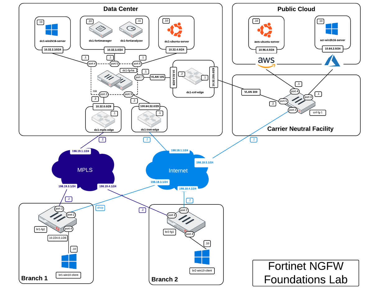 Fortinet NGFW Foundations Lab - WWT