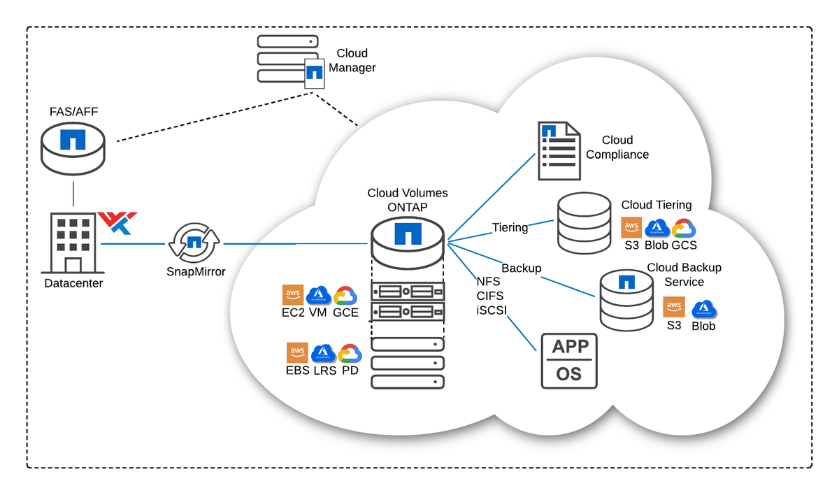 NetApp Cloud Volumes ONTAP Lab - WWT