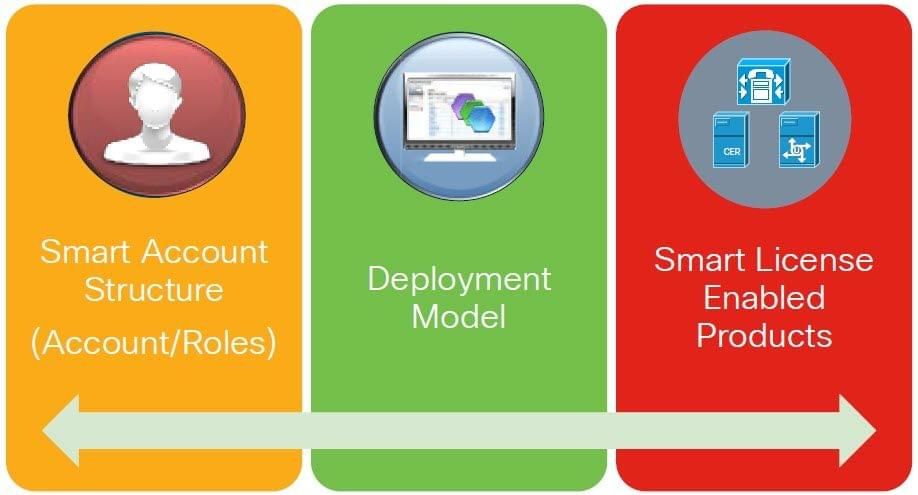 Cisco Smart Licensing Deployment Models For Collaboration Explained - WWT