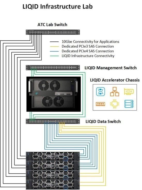 Liqid Composable Disaggregated Infrastructure Lab - WWT