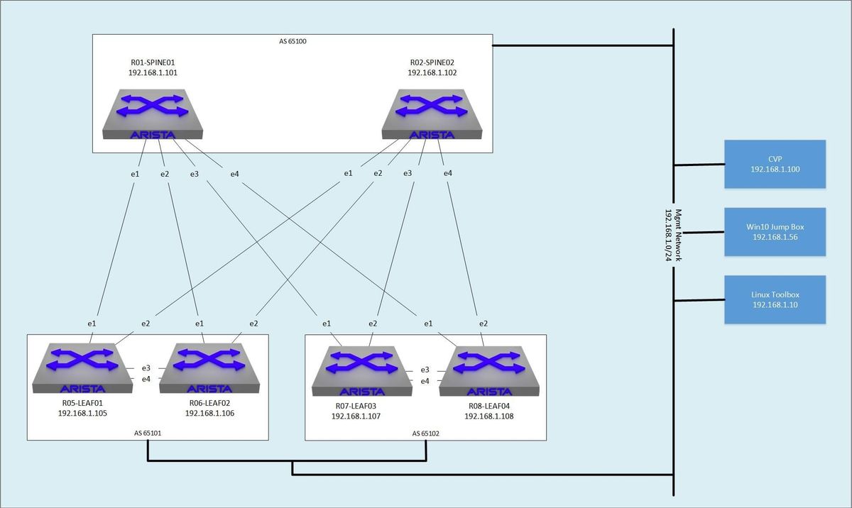 Arista Ansible Automation Lab Wwt