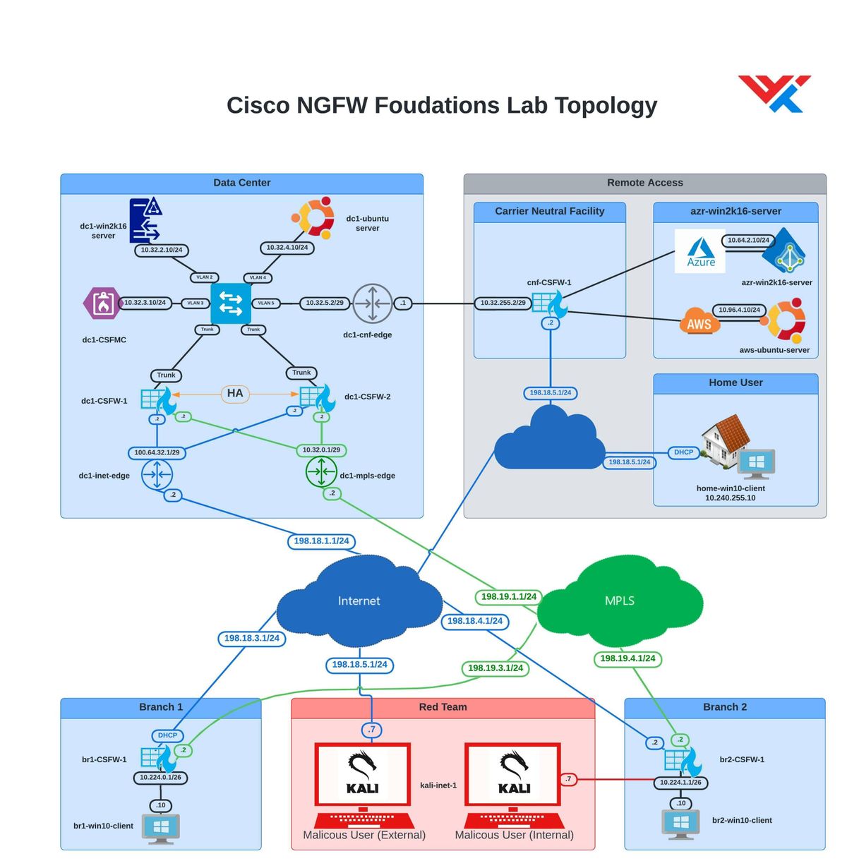 Cisco Secure Firewall Firepower Sandbox 7.4 - WWT