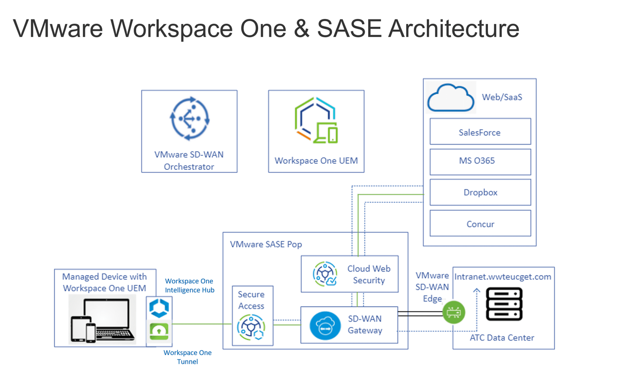 VMware Workspace One and SASE Lab: Securing the Device and Edge for Remote and Mobile Users - WWT