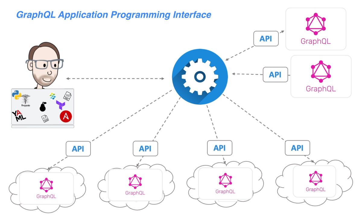GraphQL Application Programming Interface (API) Fundamentals - WWT