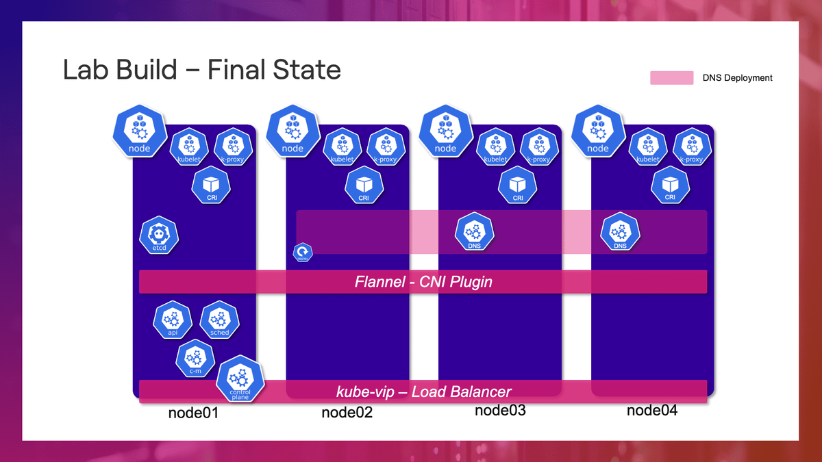 Kubernetes Install With Kubeadm Wwt