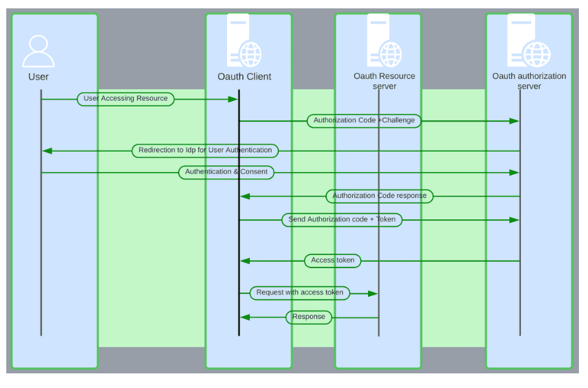Unlocking Zero Trust The Role Of Oauth In Security Architecture Wwt