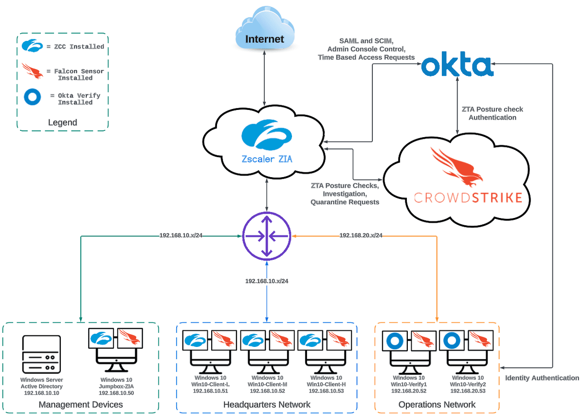 Zscaler Internet Access, CrowdStrike, and Okta Integration Lab - WWT
