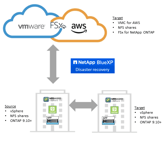 NetApp BlueXP Disaster Recovery Technical Guide - WWT NetApp BlueXP Disaster Recovery Technical Guide - WWT