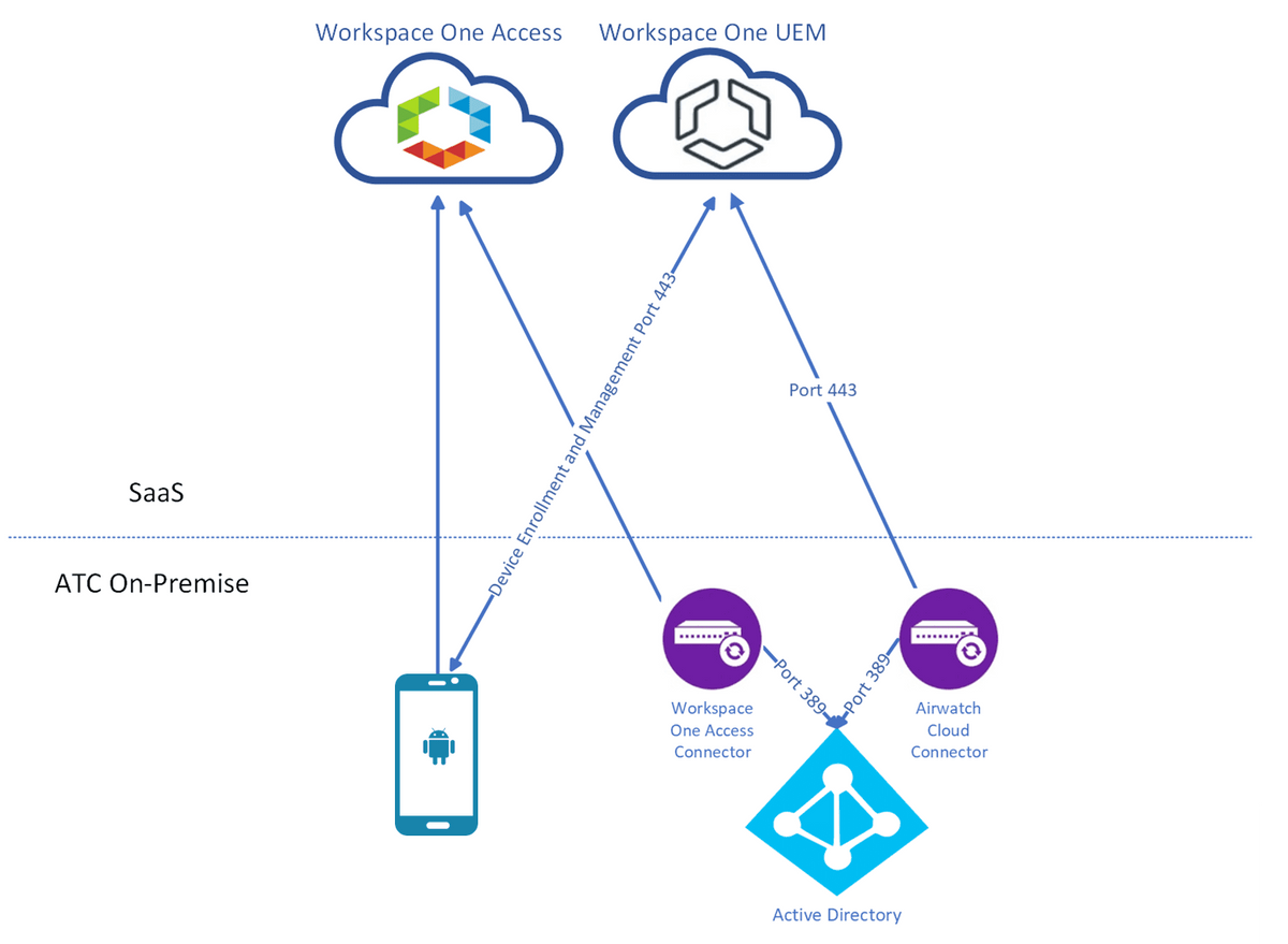 Omnissa Workspace One – Android Enrollment and Intelligent Hub Lab - WWT