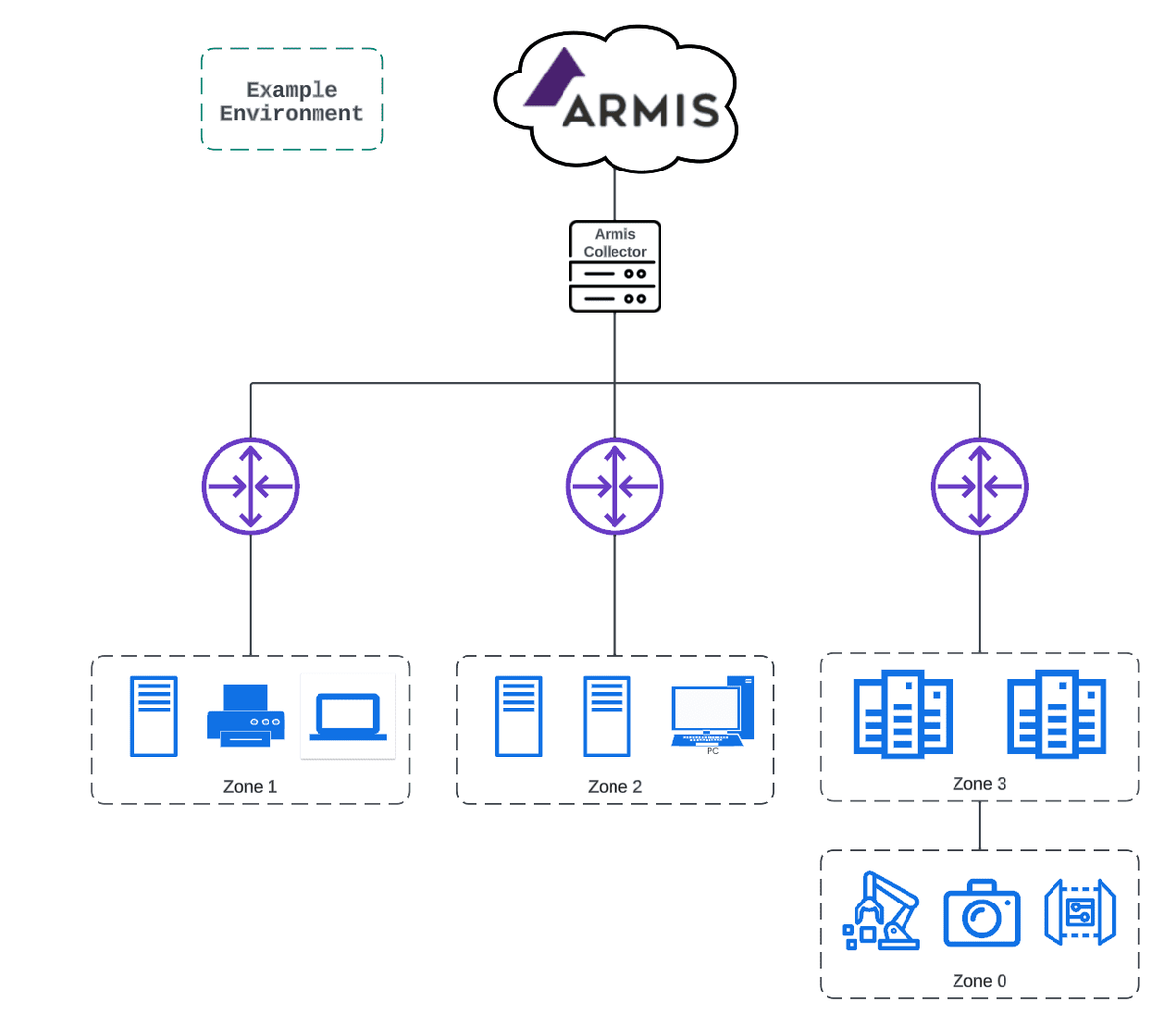 Armis OT Security Lab - WWT