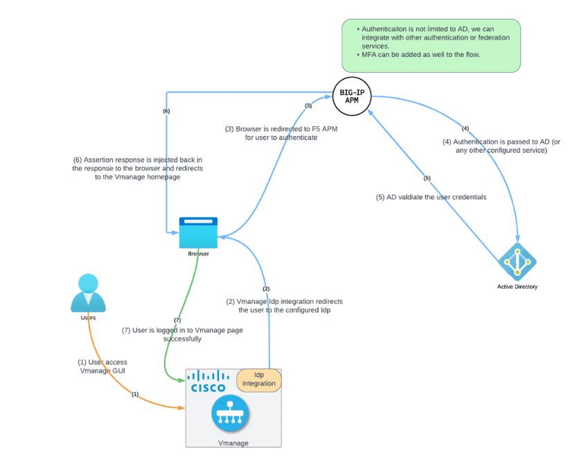 ZeroTrust-F5 BIG-IP APM-Idp Integration-Cisco vManage