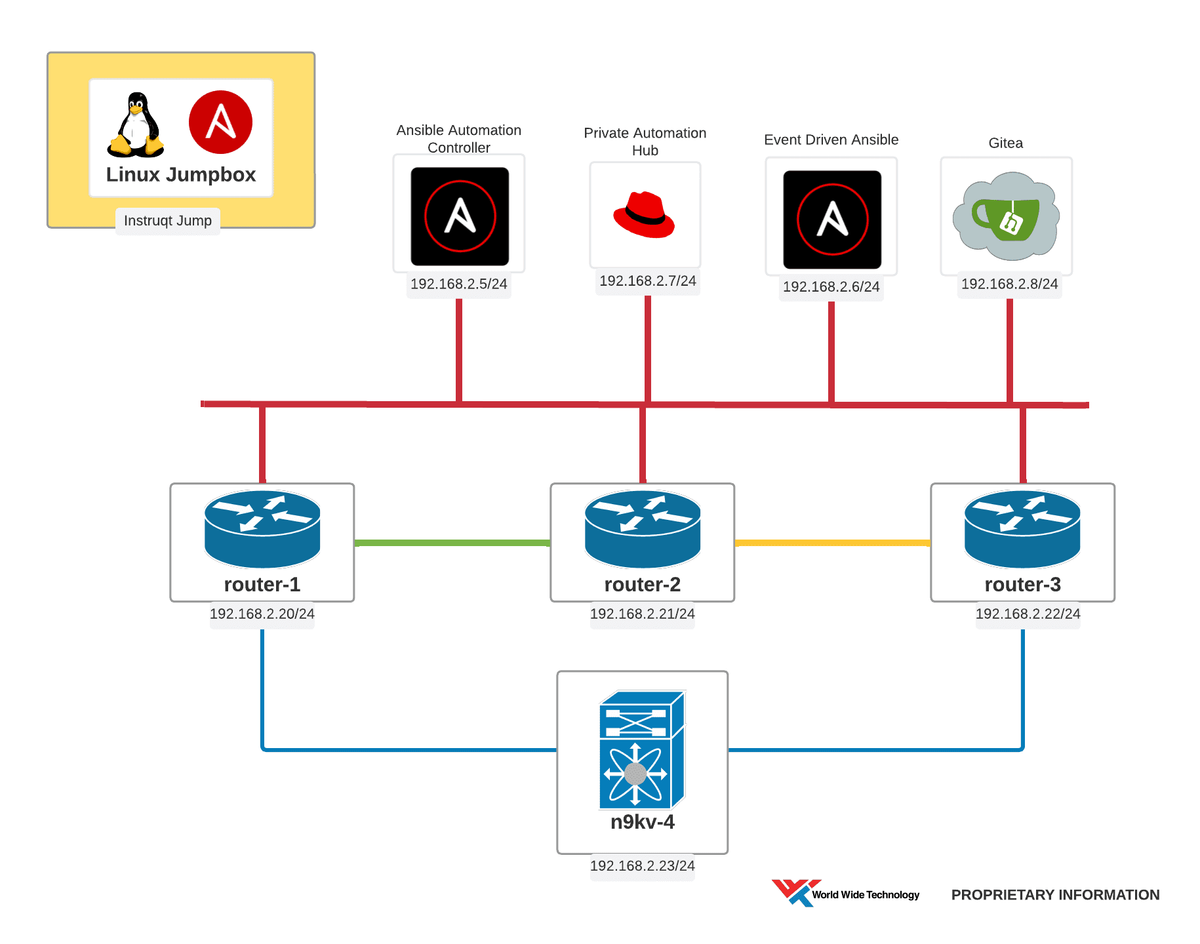 Ansible Automation Workshop - Cisco AAP Lab - WWT Ansible Automation Workshop - Cisco AAP Lab - WWT