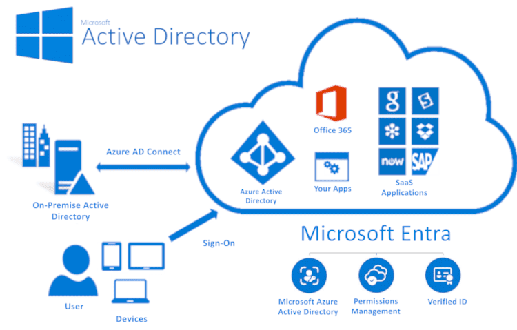 The Importance of Modernizing Active Directory - WWT
