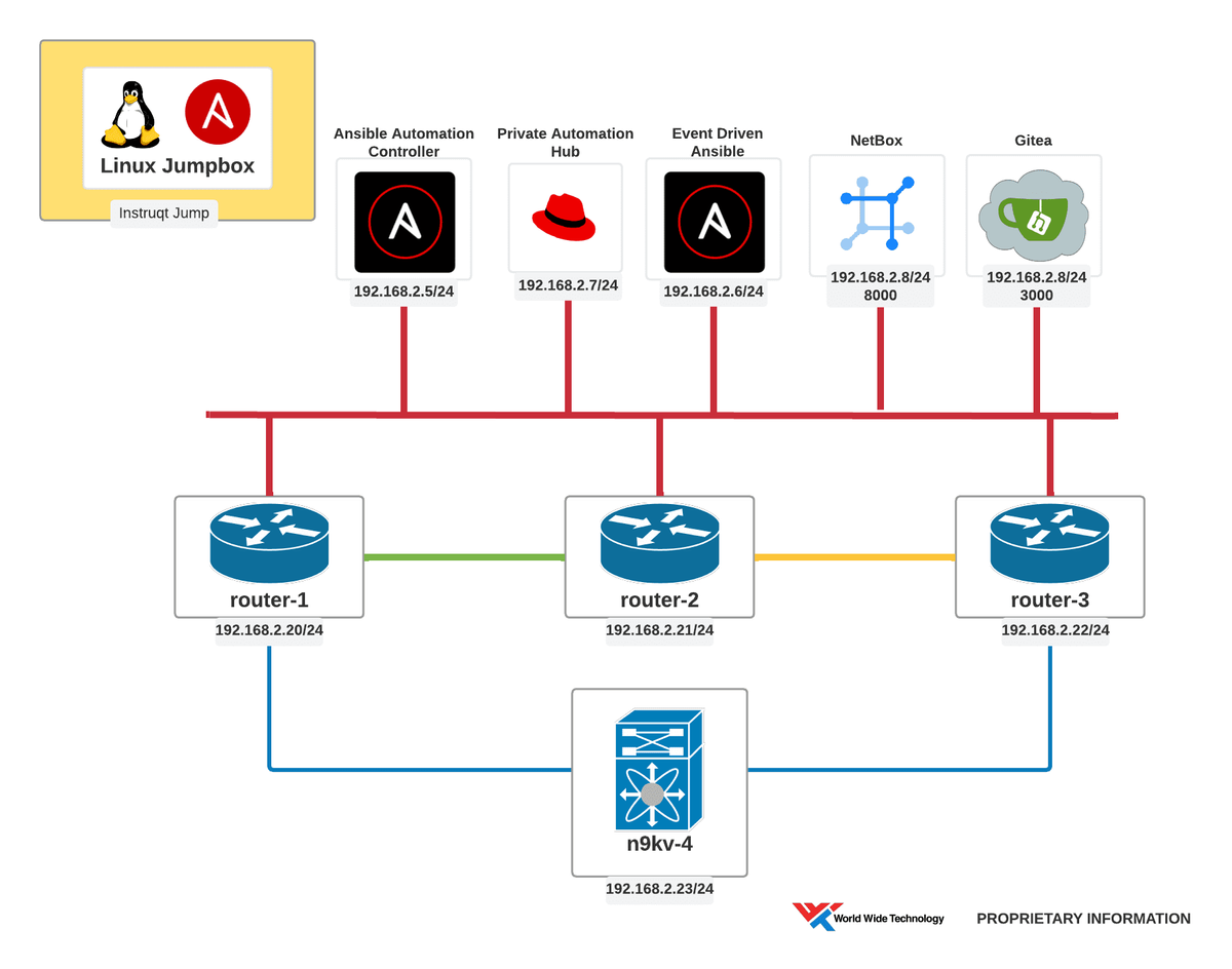Infrastructure Automation Source Of Truth Netbox Wwt