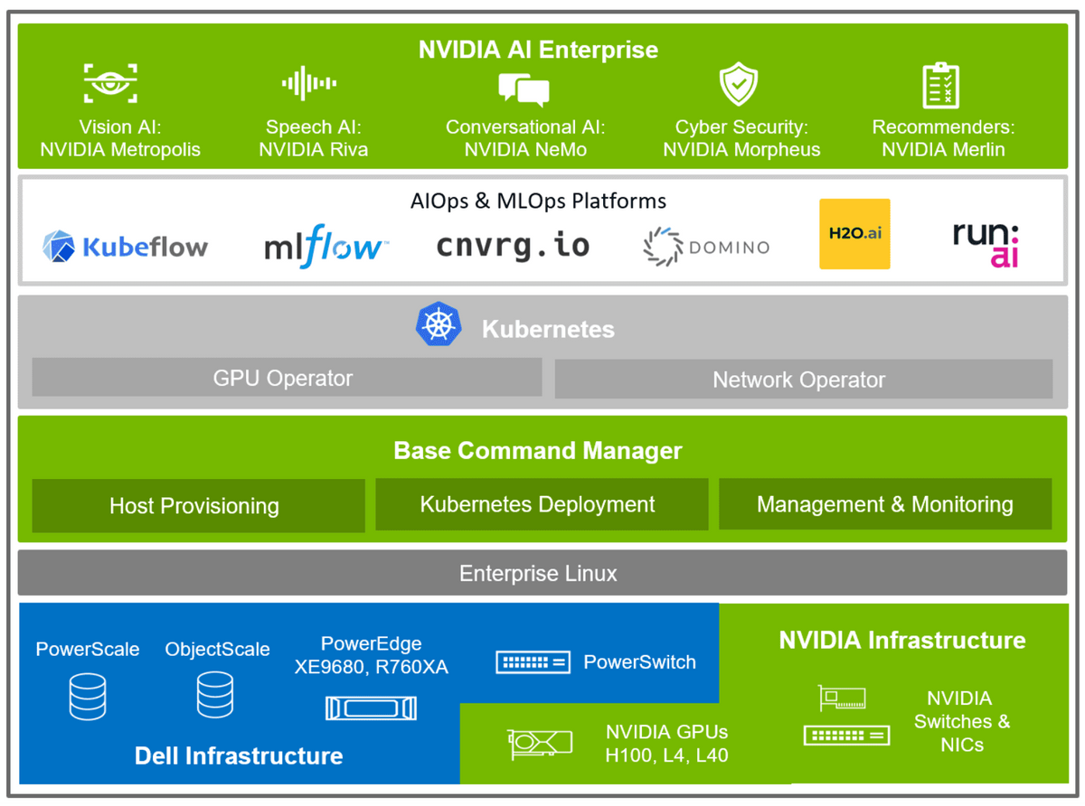AIPG: Dell Reference Architecture for Generative AI with NVIDIA - WWT