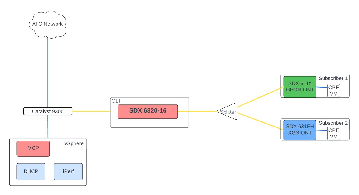 Adtran Mosaic Cloud Platform (MCP) Lab - WWT
