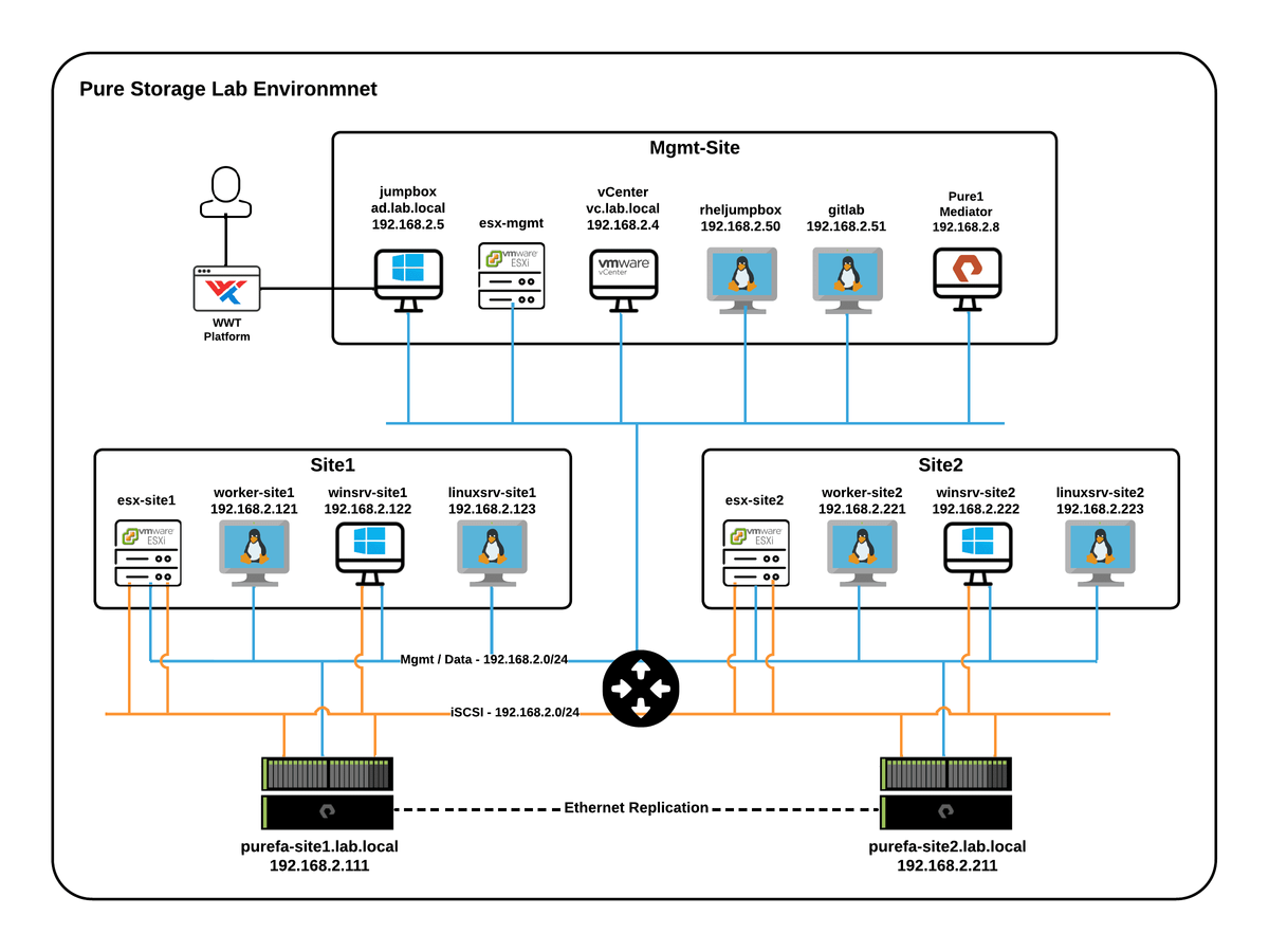 Pure Storage ActiveCluster Lab - WWT