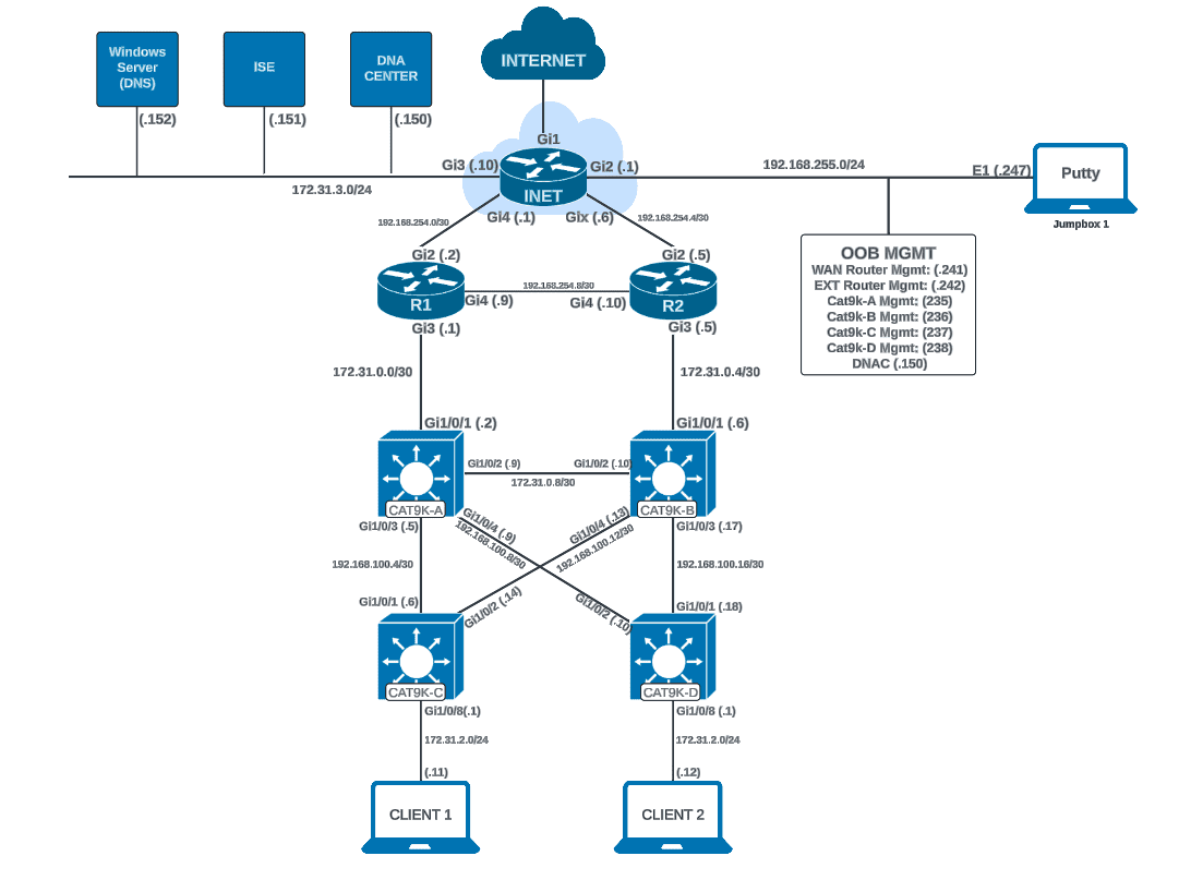 Cisco SD-Access Fabric with DNA Center (2.3.5.6) Foundations Lab - WWT