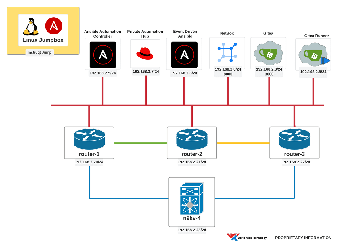 Introduction To Ansible Molecule Wwt