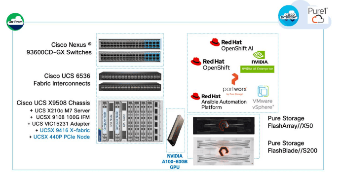 AIPG: Cisco FlashStack for Generative AI - WWT