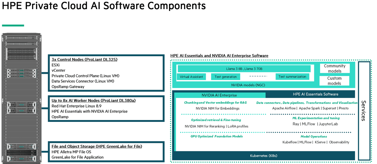 AIPG: HPE Private Cloud AI - WWT