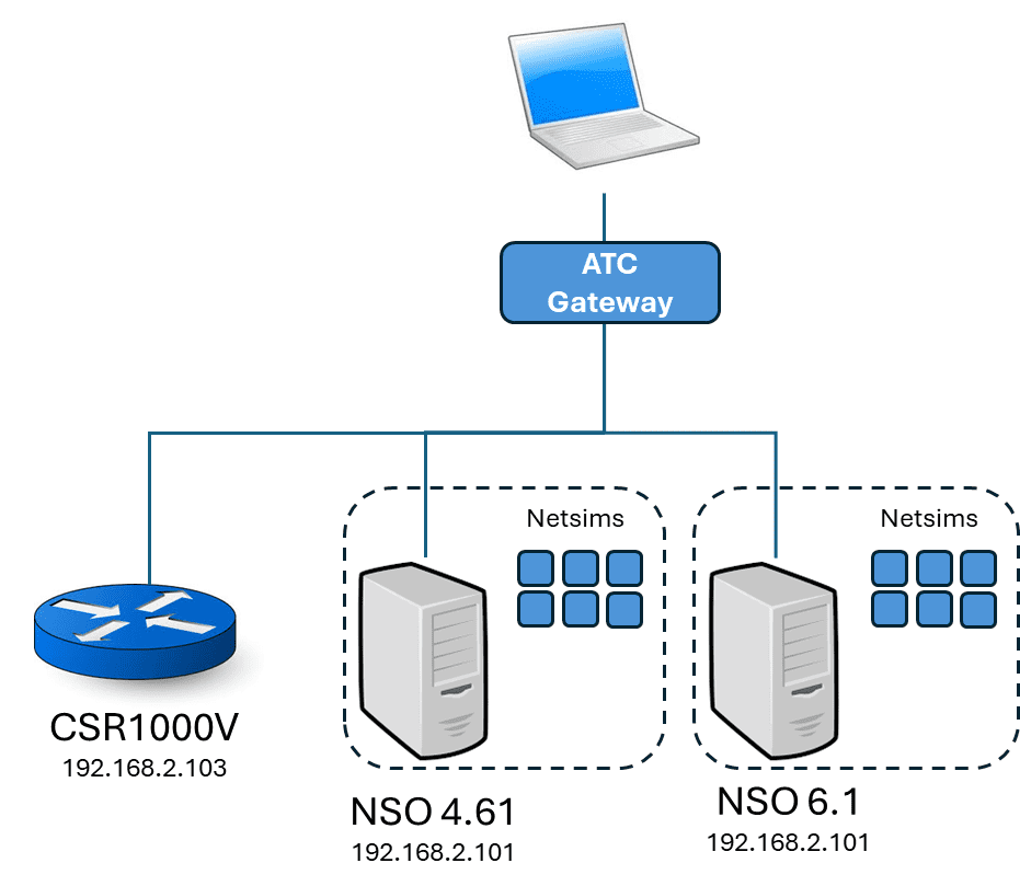 Network Service Orchestrator (NSO) Lab: Creating a Basic Service Model ...