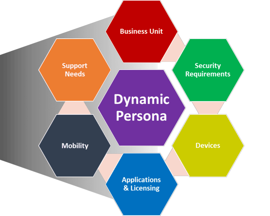Dynamic Persona Assessment - WWT