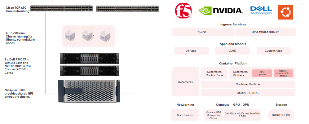 F5 BIG-IP Next for Kubernetes on NVIDIA BlueField-3 DPUs - WWT