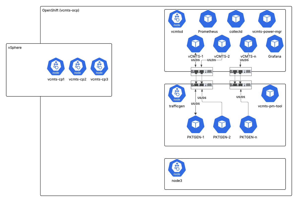 Intel vCMTS on Red Hat OpenShift Lab - WWT