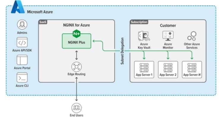Harness the Power of Azure with NGINXaaS – Advanced Load Balancing and ...