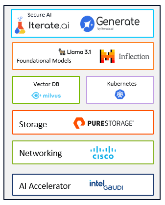 Pure Storage Enterprise AI in-a-Box with Intel Gaudi 3 and Iterate.ai - WWT