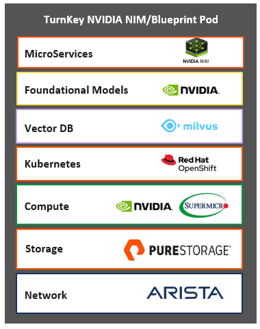Pure Storage GenAI Pod with NVIDIA - WWT