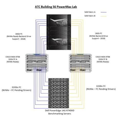 Dell EMC PowerMax: VMAX Product Line's Powerful New Successor - WWT