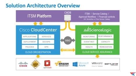 CloudCenter and ScienceLogic: Deployment and Day 2 Operations - WWT
