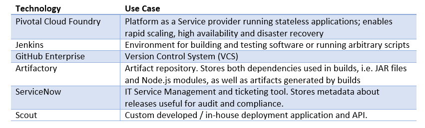 WWT Internal IT: Pivotal Cloud Foundry - WWT