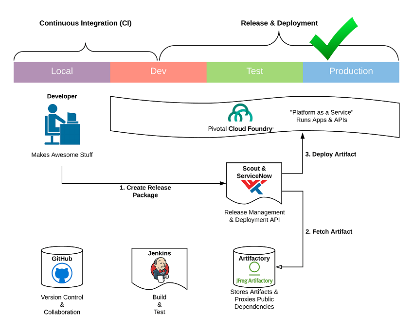 WWT Internal IT: Pivotal Cloud Foundry - WWT