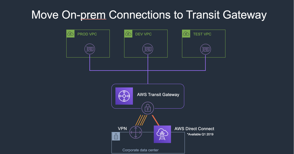 Is AWS Transit Gateway Right for You? - WWT