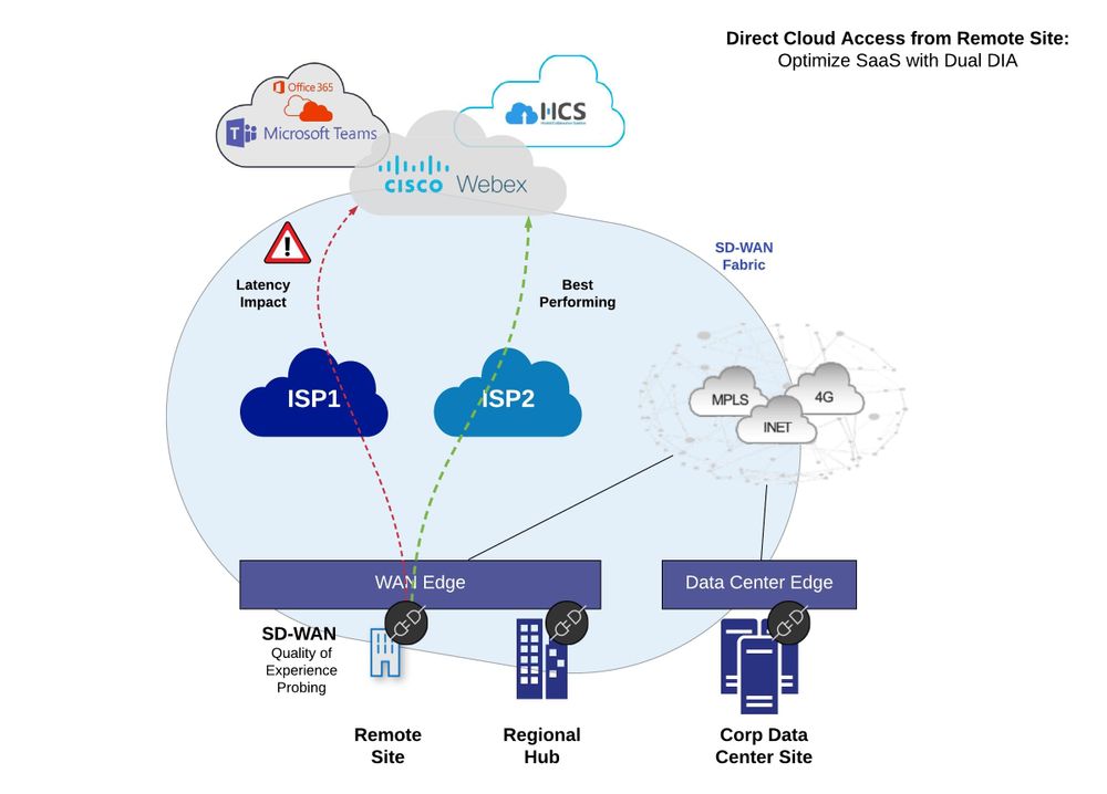 How SD-WAN Benefits Enterprise Collaboration - WWT