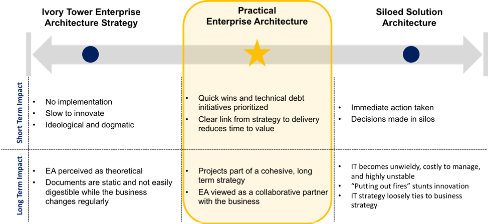 Breaking Down the Ivory Tower: A Practical Guide to Enterprise ...