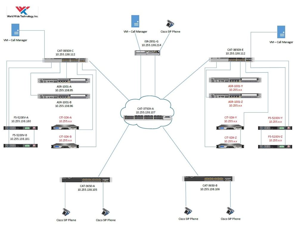 Home Goods Wholesaler Proves Out SIP Trunk Load Balancing to Reduce ...