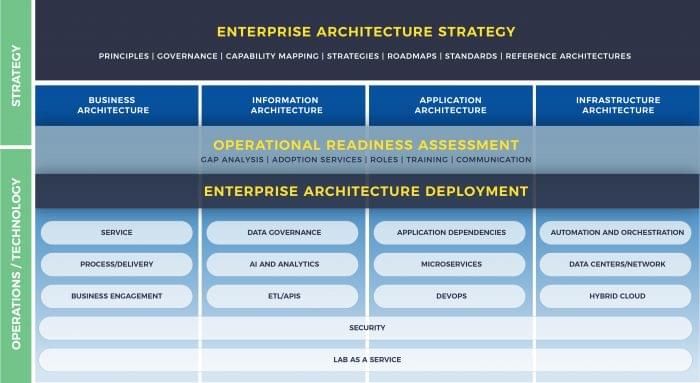 How to Implement Enterprise Architecture - WWT