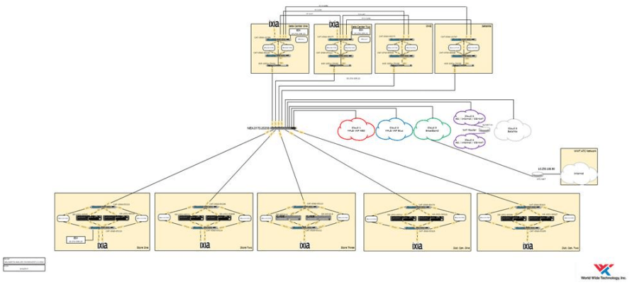 ATC Lab Services Helps Mega-Scale Retailer Test SD-WAN Vendor Solutions ...