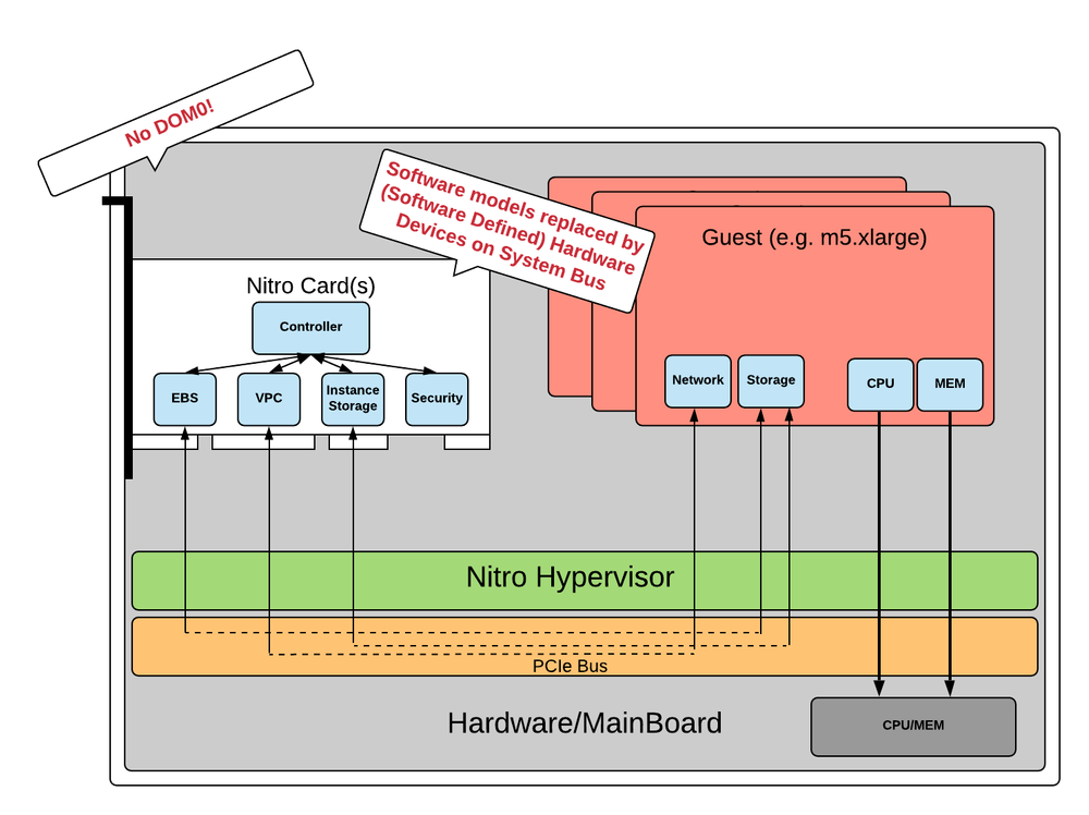 Security Benefits of AWS Nitro-based Architecture - WWT