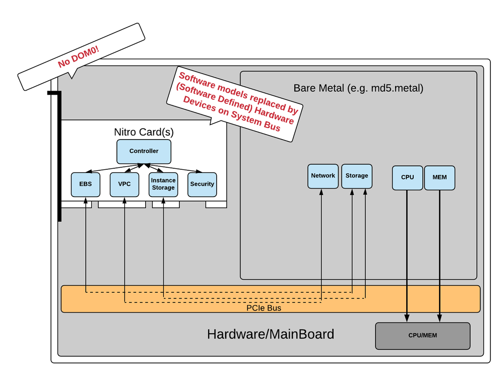 Security Benefits of AWS Nitro-based Architecture - WWT