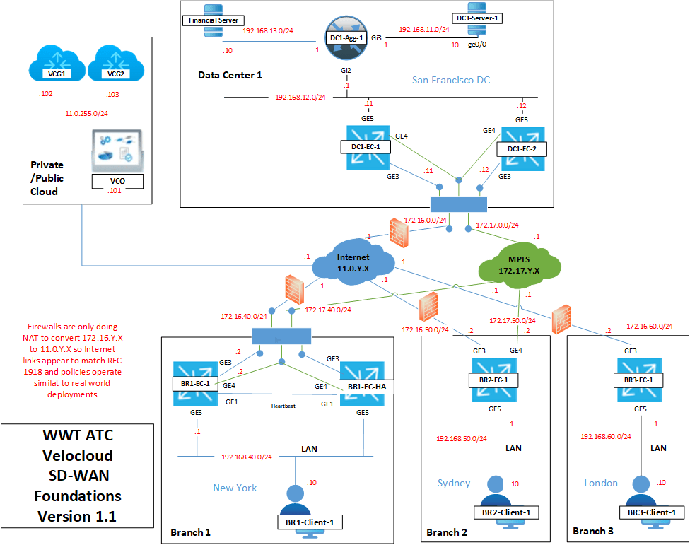 Use WWT’s On-demand Labs to Determine the Right SD-WAN Solution for You ...